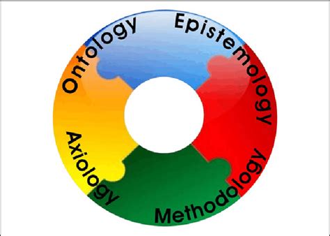 Elements Of An Indigenous Research Paradigm Wilson Download Scientific Diagram