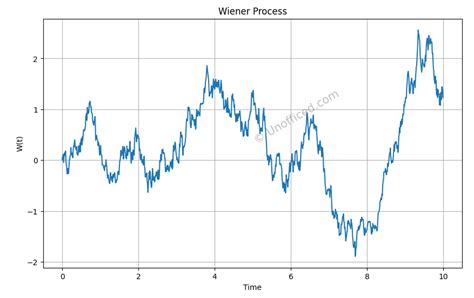 An Examination Of The Wiener Process Implications In Financial