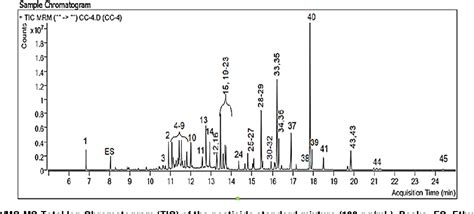 Figure 1 From Development Of A Multi Residue Method For The Quantification Of 45 Pesticides