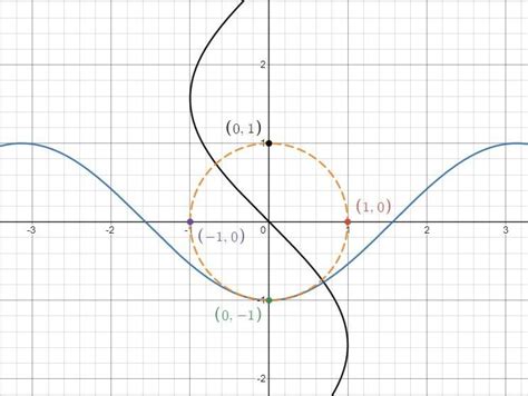 Use Point Plotting To Graph The Plane Curve Described By The Quizlet
