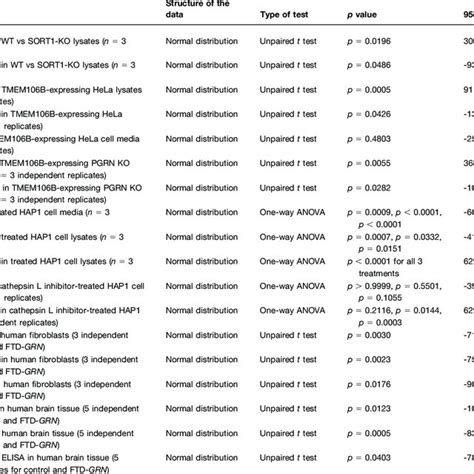 Statistical Analysis Download Table