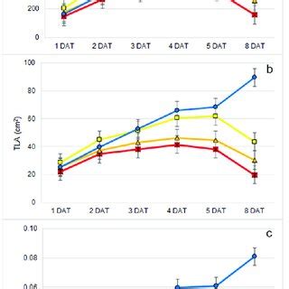 Mean Double Standard Error S E For Morphological Traits A Download Scientific Diagram