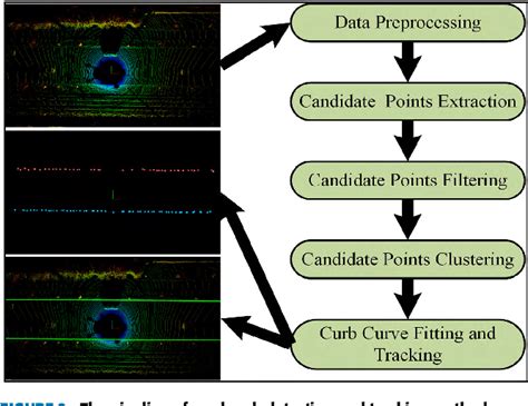 Figure 2 From A Point Cloud Based Robust Road Curb Detection And Tracking Method Semantic Scholar