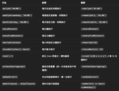 秉哲 「laravel 任務排程:是一整套穩定、自動、可維護的架構」 專案裡常有這些需求: -每週一次的報表匯出 -固定時間的資料清理 秉哲 「laravel 任務排程:是一整套穩定、自動、可維護的架構」 專案裡常有這些需求: -每週一次的報表匯出 -固定時間的資料清理