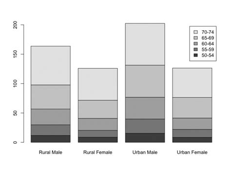 Data Visualisation And Graphics Using R