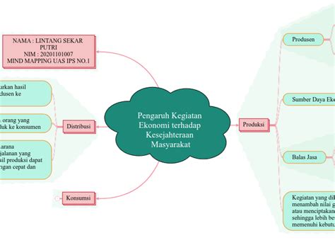 Pengaruh Kegiatan Ekonomi Terhadap Kesejah Mind Map