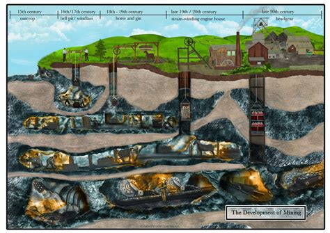 The Development Of Mining National Coal Mining Museum