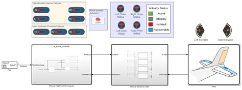 Detect And Isolate Faults In An Aircraft Elevator Control System Matlab And Simulink