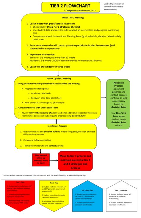 Dodgeville Rti Flow Chart Tier Ii
