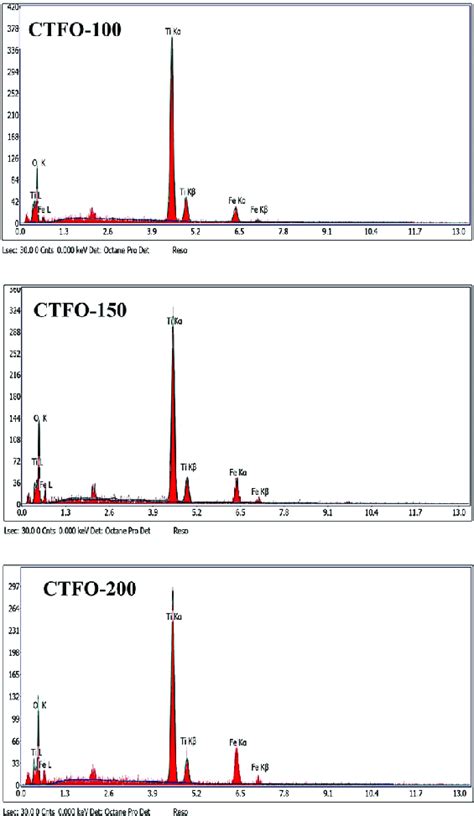 Edx Patterns Of Tio 2 A Fe 2 O 3 Core Shell Heteronanostructures Download Scientific Diagram
