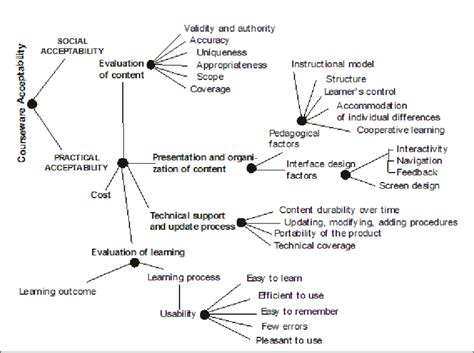 Diagram Of The Evaluation Framework Download Scientific Diagram