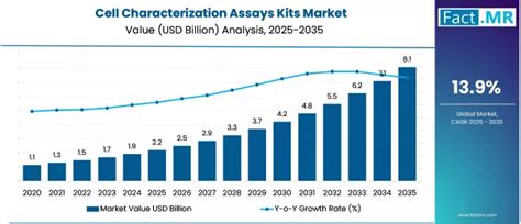 Cell Characterization Assays Kits Market Share And Forecast 2025 2035