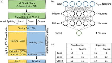 A Flowchart Of The Ai‐snn Construction B Ai‐snn Architecture And Download Scientific