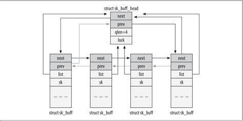 linux 内核网络关键数据结构 zobin