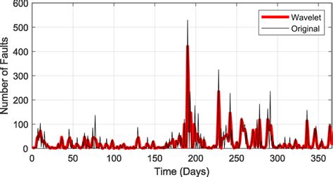 Evaluation Of The Wavelet Transform With 1 Node Download Scientific Diagram