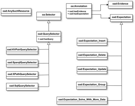 Class Structure Of Oad The Diagram Follows Standard Uml Class Diagram
