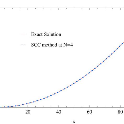 Graph Of Exact Solution And Approximate Solution At X 5 And N 18