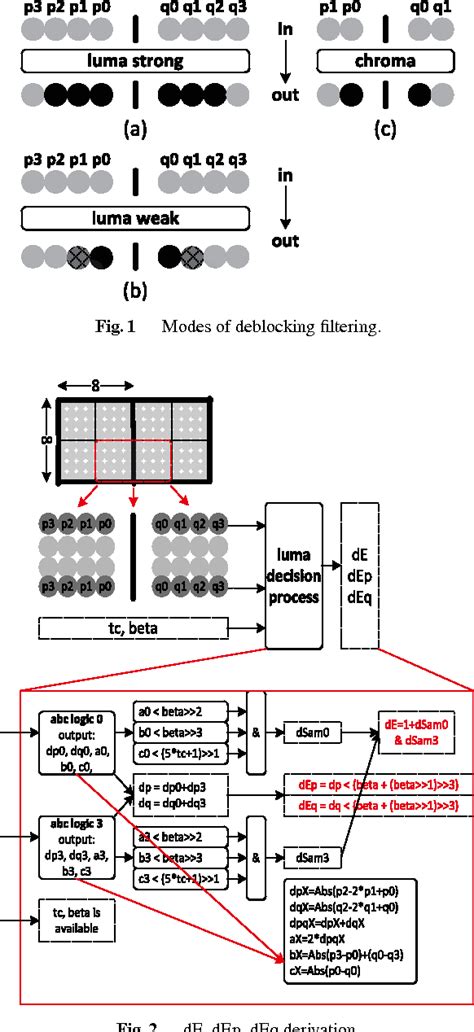 Figure 1 From A High Performance Hevc De Blocking Filter And Sao Architecture For Uhdtv Decoder