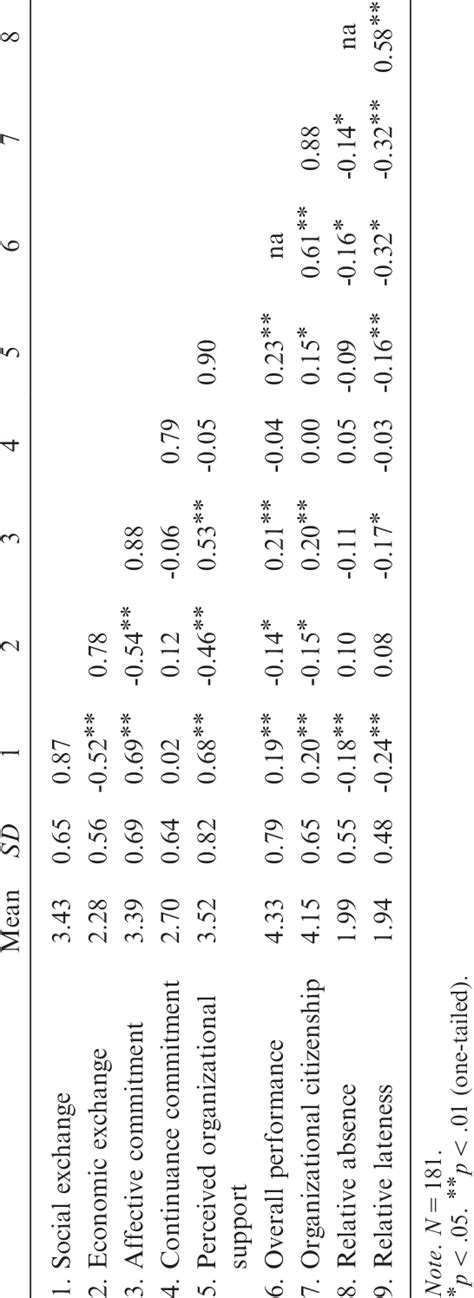 Means Standard Deviations Correlations And Estimates Of Internal