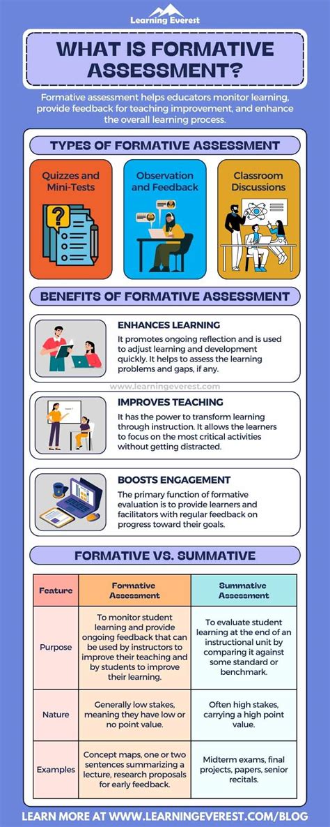 Formative Assessment Infographic Learning Everest
