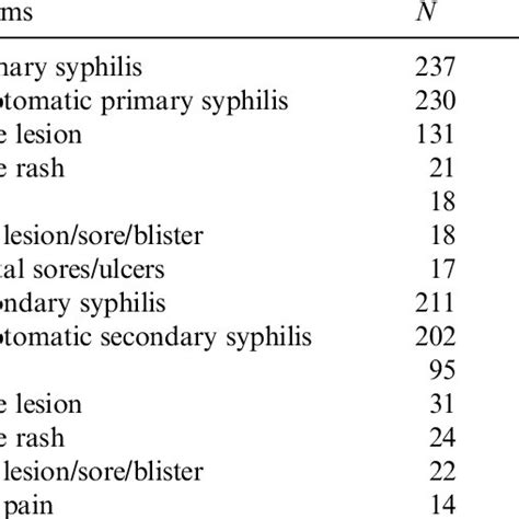 The Median Rapid Plasma Reagin Rpr Titre With Different Stages Of