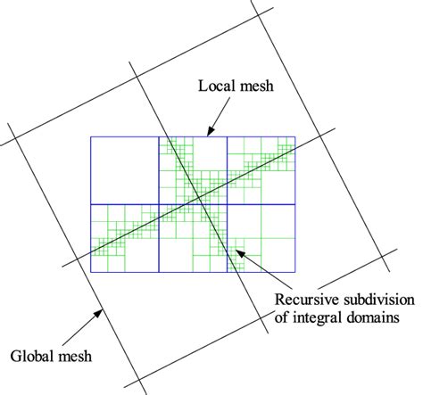 Recursive Subdivision Method For Calculating K Gl K Lg M Gl And M Download Scientific