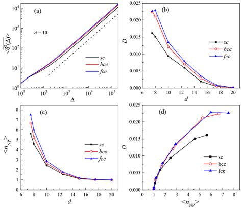 plot of the evolution of mean time averaged msd 2 a diffusion