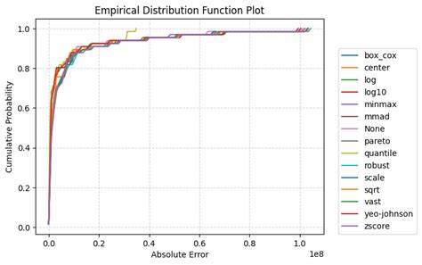Comparison Of Xgbregressor With Different Transformations — Ai4waterexamples 106 Documentation
