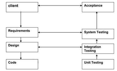 Business Analyst IT Telecom Domain Testing Phase In SDLC