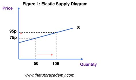 Price Elasticity Of Supply