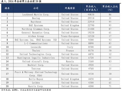 表1、20162016年全球军工企业前2020强 行行查 行业研究数据库