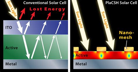 Nanostructure Material Makes Organic Solar Cells 175 Percent More