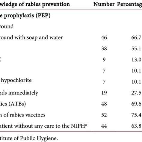 Distribution Of Respondents According To Training On Human Rabies N 69 Download