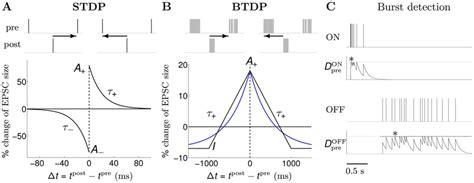 Stdp Versus Btdp And Burst Detection A Stdp Modifies Synaptic