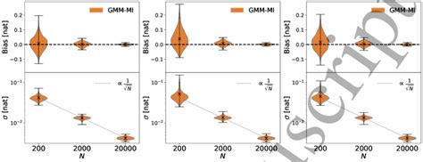 Left Panel Violin Plots Of The Bias And Standard Deviation Returned By