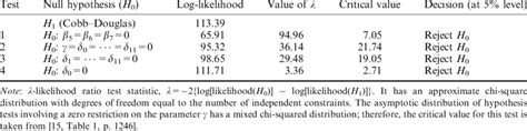 Generalised Likelihood Ratio Tests Of Hypotheses For Parameters Of The Download Table