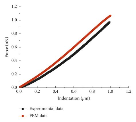 Force Indentation Curves At Different Acting Locations Not Including Download Scientific