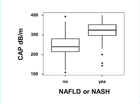 Comparison Of Controlled Attenuation Parameter Cap Values In Patients
