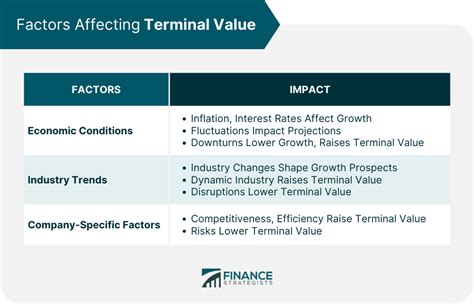 Terminal Value TV Definition Factors Calculation Example