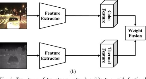 Figure 3 From Multispectral Pedestrian Detection Via Two Stream Yolo With Complementarity Fusion