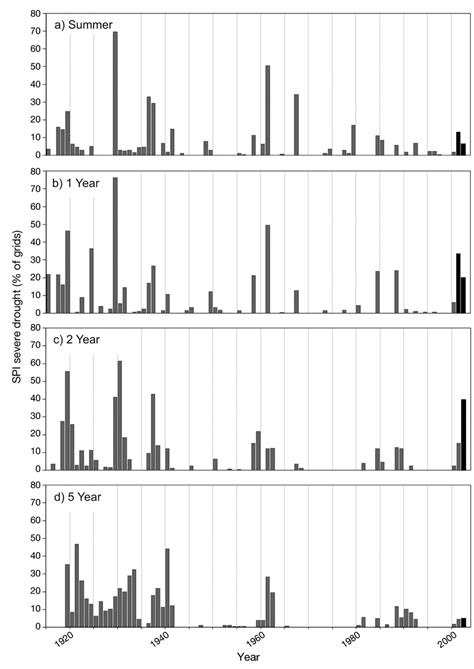 Standardized Precipitation Index Spi Percentage Of Grids With Severe Download Scientific