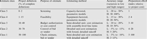 Cost Estimate Classification Matrix [3] Download Table