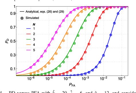 Figure 4 From Performance Evaluation Of Soca Cfar Detectors In Weibull