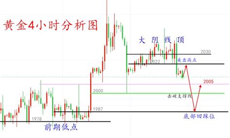 赵明诚：黄金二千恐难坚守，周一反弹20上方直接空！财富号东方财富网