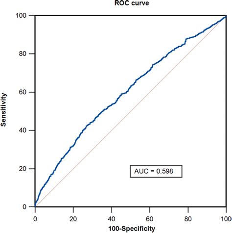 A Roc Curve Analysis To Determine The Predictive Value Of Sii For Major