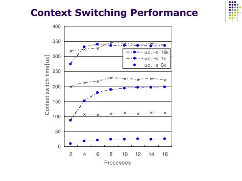 Ppt Uclinux Vs Linux Context Switching And Ipc Performance Comparison