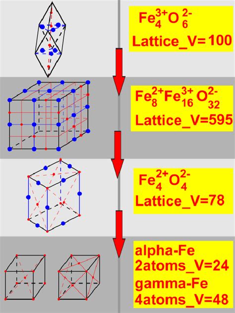 Structural Composition Of Iron Oxides According To Elemental Lattice Download Scientific Diagram