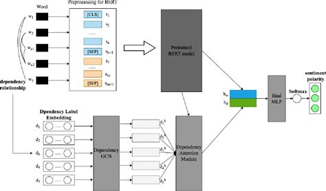 Figure 3 From Dual Attention Model For Aspect Level Sentiment Classification Semantic Scholar