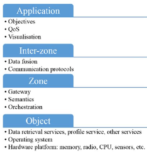Service Stack Of The Proposed Soa Collaborative Platform Download Scientific Diagram