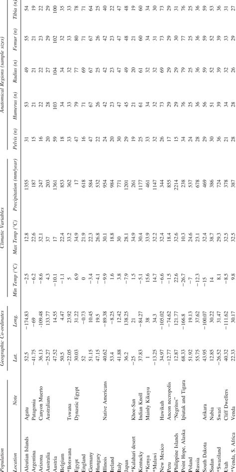 names geographic co ordinates climatic data and sample sizes for